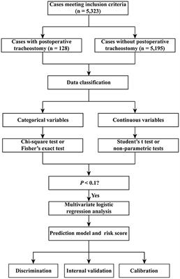 Frontiers | A Predictive Scoring Model for Postoperative Tracheostomy ...
