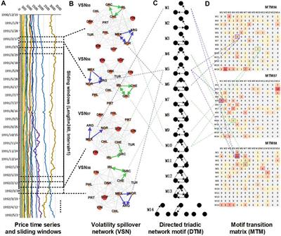 Frontiers | Motif Transition Intensity: A Novel Network-Based Early ...