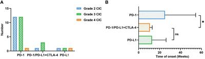 Frontiers | Immune Checkpoint Inhibitor-Associated Colitis: From ...