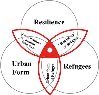 Frontiers | Revisiting Urban Resilience: A Review on Resilience of ...