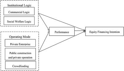 Frontiers | Equity financing intention of elderly care enterprises ...