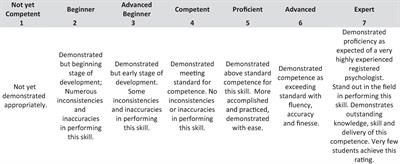 Frontiers | The Utility and Development of the Competencies of ...