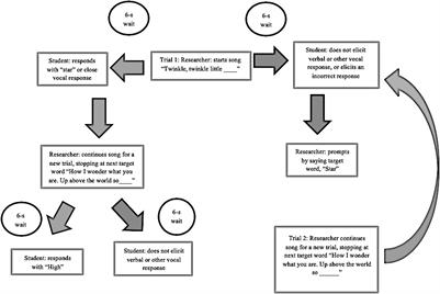 Frontiers | Effects of Three Music Therapy Interventions on the Verbal ...