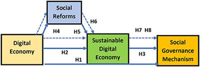 Frontiers | The Role of the Digital Economy in Rebuilding and ...