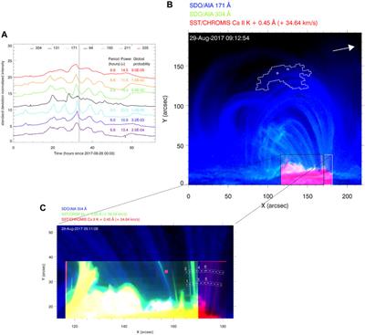 Frontiers | Multi-Scale Variability of Coronal Loops Set by Thermal Non ...