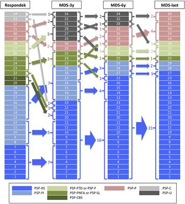 Frontiers | Is the Phenotype Designation by PSP-MDS Criteria Stable ...