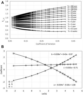 Frontiers | Design Wind Speed for Buildings and Facilities With Non ...