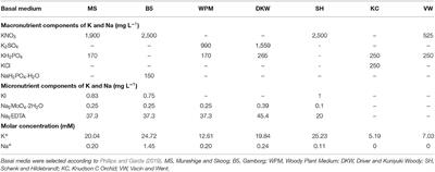 Frontiers | Sodium Toxicity: Should NaOH Be Substituted by KOH in Plant ...