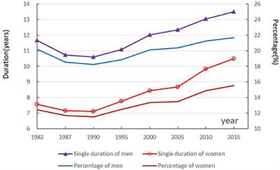 Frontiers | Marital duration in China: Trends and gender differences ...