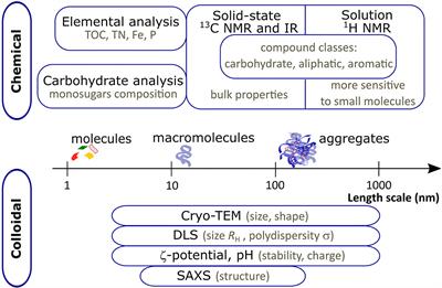 Frontiers | Characterization of the Colloidal Properties of Dissolved ...
