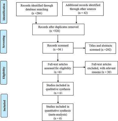 Frontiers | Neutropenic Diet Cannot Reduce the Risk of Infection and ...