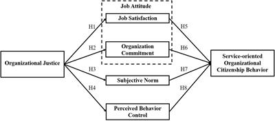 Frontiers | Extending Theory of Planned Behavior to Understand Service ...