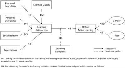 Frontiers | Influence of Online Merging Offline Method on University ...