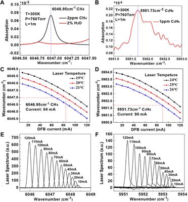 Frontiers | Near-Infrared Dual-Gas Sensor System for Methane and Ethane ...