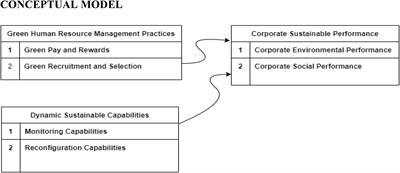 Frontiers | Understanding the Impact of Green Human Resource Management ...