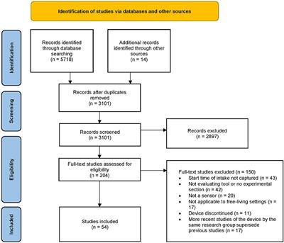 Frontiers | Enhancing Nutrition Care Through Real-Time, Sensor-Based ...