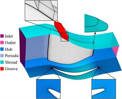 Frontiers | Multi-Objective Optimization of Circumferential Groove ...