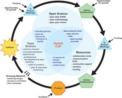 Frontiers | Catalyzing Remote Collaboration During the COVID-19 ...