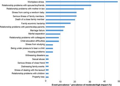 Frontiers | Chronic and Cumulative Adverse Life Events in Women with ...