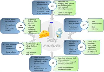 Frontiers | Non-thermal Processing Technologies for Dairy Products ...