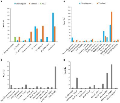 Frontiers | A Genetic Resource for Rice Improvement: Introgression ...