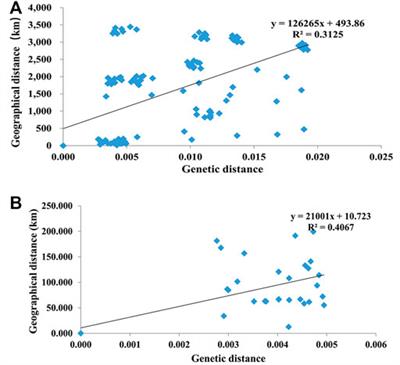 Frontiers | Population Genetics Reveals That the Western Tianshan ...