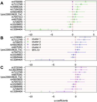 Frontiers | A Sparse Mixture-of-Experts Model With Screening of Genetic ...