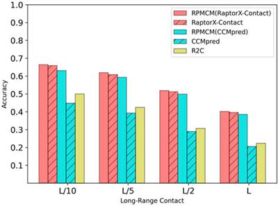 Frontiers | Refined Contact Map Prediction of Peptides Based on GCN and ...