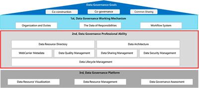 Frontiers | Data Governance Facilitate Digital Transformation of Oil ...