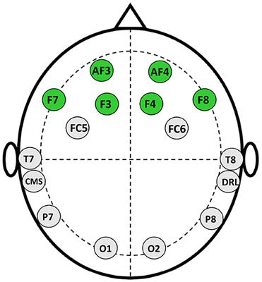 Frontiers | BCI-Based Consumers' Choice Prediction From EEG Signals: An ...