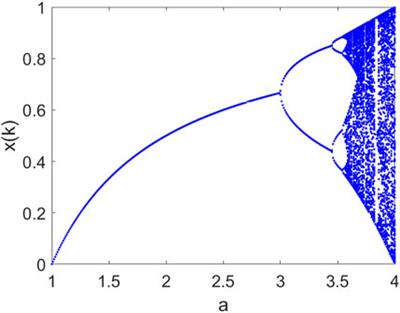 Frontiers | Multidimensional Discrete Chaotic Maps