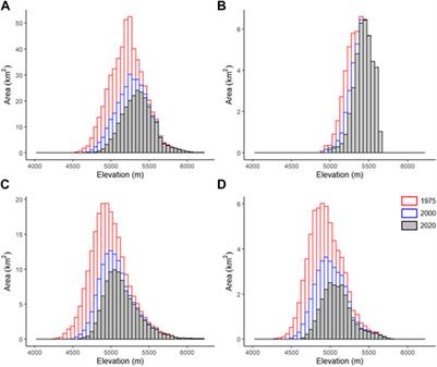 Frontiers | Multi-Decadal Glacier Area and Mass Balance Change in the ...