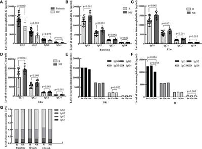 Frontiers | Low Level of Serum Immunoglobulin G Is Beneficial to ...
