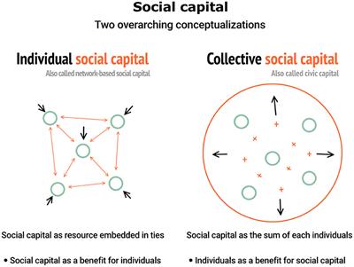 Frontiers | The Use of Social Capital in Teacher Research: A Necessary ...