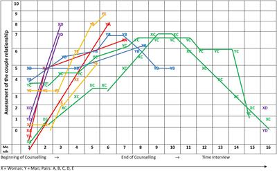 Frontiers | Long-term couple relationships - stress, problems and ...