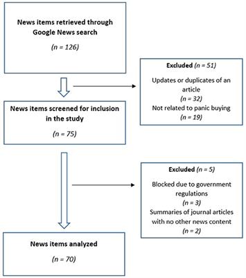 Frontiers | Do We Need Media Guidelines When Reporting on Panic Buying ...