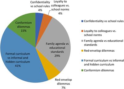 Frontiers | Formality or Reality: Student Teachers’ Experiences of ...