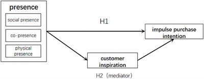 Frontiers | The Formation Mechanism of Impulse Buying in Short Video ...
