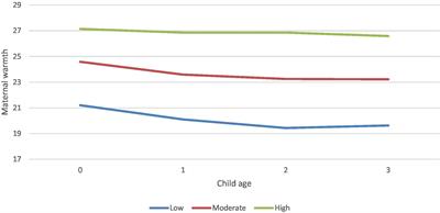 Frontiers | Maternal Responsive Parenting Trajectories From Birth to ...