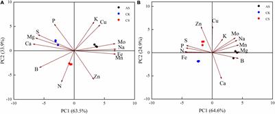 Frontiers | Comparative Ionomics and Metabolic Responses and Adaptive ...
