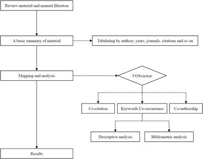 Frontiers | Roles and Research Trends of Neuroscience on Major ...