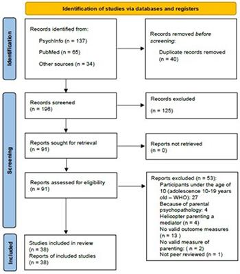 Frontiers | A Systematic Review of “Helicopter Parenting” and Its ...