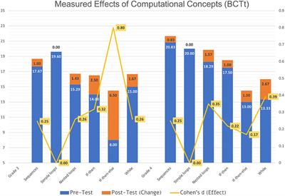 Frontiers | Combined Effects of Block-Based Programming and Physical ...