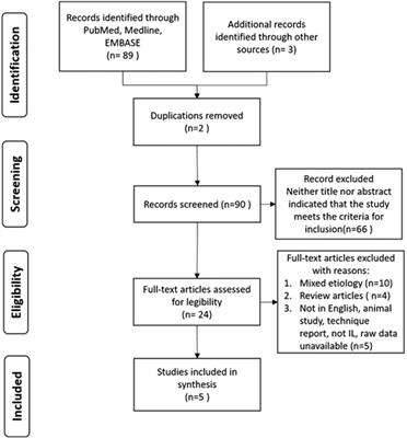 Frontiers | Management of Unilateral Vocal Fold Paralysis after Thyroid ...