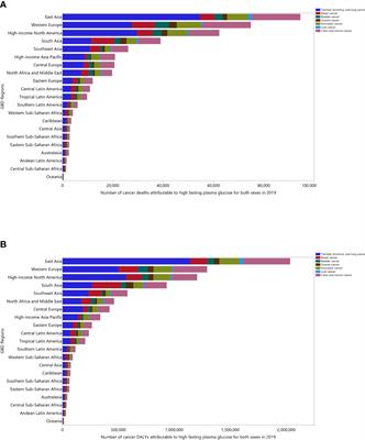 Frontiers | Global, Regional and National Burden of Cancers ...