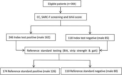 Frontiers | Accuracy of Calf Circumference Measurement, SARC-F ...