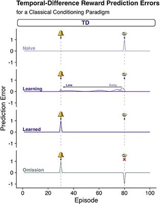 Frontiers | Computational reinforcement learning, reward (and ...