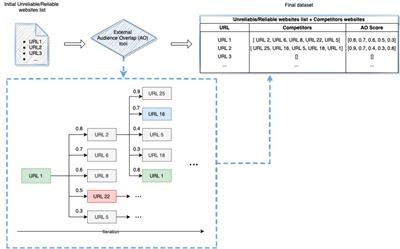 Frontiers | Investigating Fake and Reliable News Sources Using Complex ...