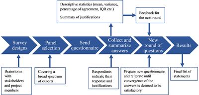 Frontiers | A Delphi Based Approach to the Assessment of New Marine ...