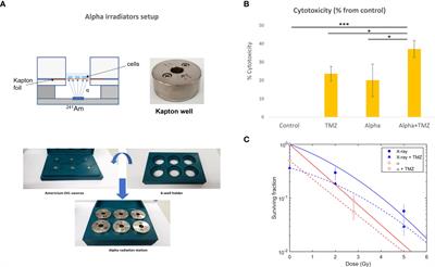 Frontiers | Diffusing alpha-emitters radiation therapy in combination ...